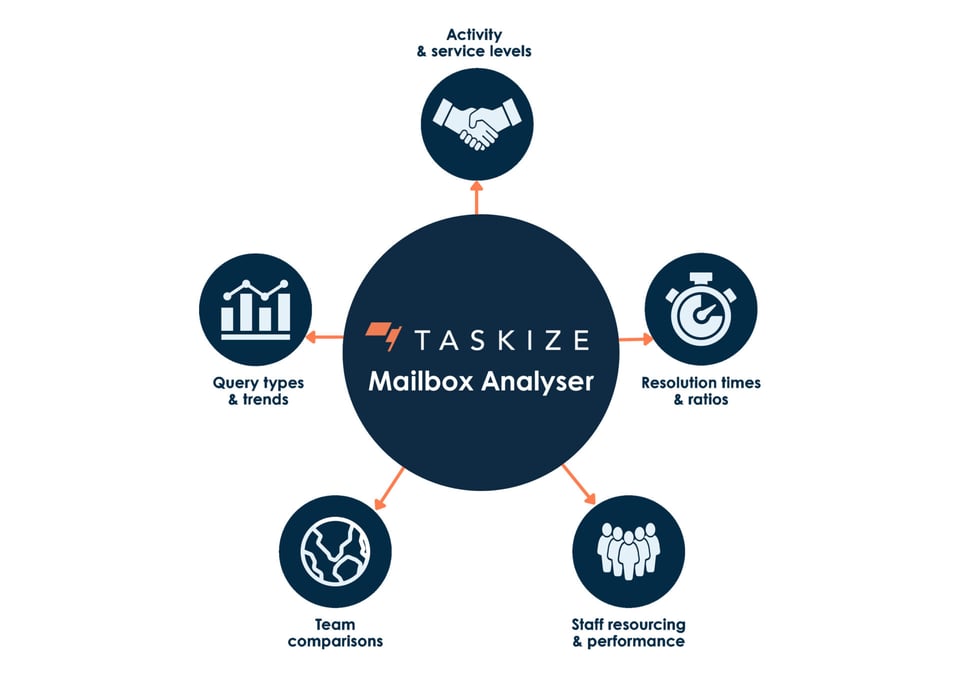 Taskize launches Mailbox Analyser - A new tool to measure email usage in post-trade operations